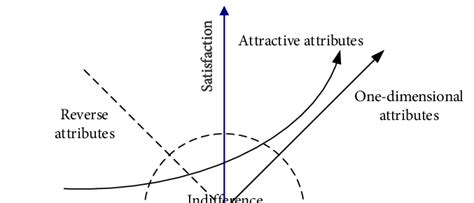 The Kano Model Performance Performance Download Scientific Diagram