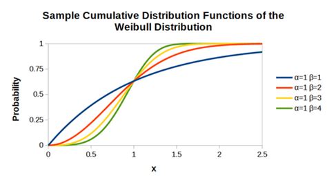 Documentation Calc Functions Weibull The Document Foundation Wiki