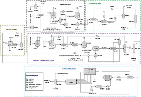 Simplified Process Flow Diagram For Production Of Gvl 2 Mthf And 5 Hmf Download Scientific