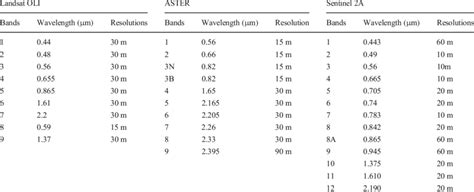Spectral Bands Of Used Data In This Study Download Scientific Diagram