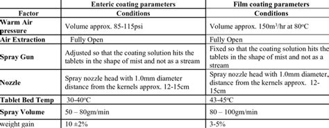 Parameters For Enteric Coating And Film Coating Download Scientific