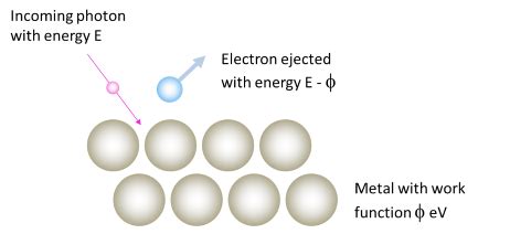 Explain Photoelectric Effect FarLabs