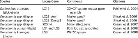 Loci Involved In Sex Determination Of Fishes Download Scientific Diagram