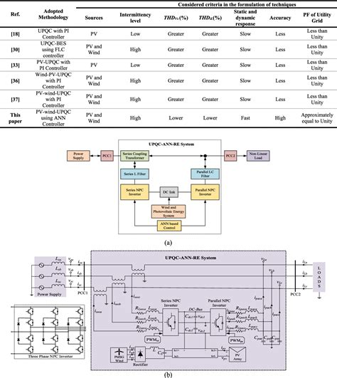Figure 1 From Performance Analysis Of Renewable Energy Based Distributed Generation System Using