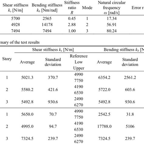 Identified Stiffnesses And Modal Frequencies Of Test Structure