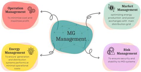 Evolution Of Microgrid Technology Encyclopedia Mdpi