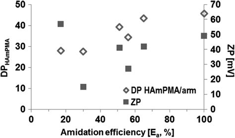 The Dependence Between Amidation Reaction Efficiency Ea And The Chain Download Scientific