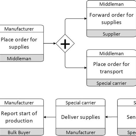 Bpmn Choreography Diagram Of The Supply Chain Process 14 Download