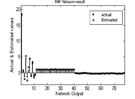 Comparison Of The Actual And Estimated Corresponding Values Of The 78