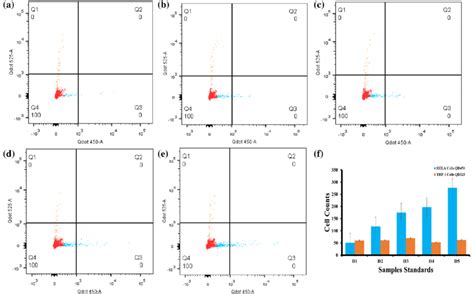 Flow Cytometry Data Analysis A E Optimized Standard Plots For Hela