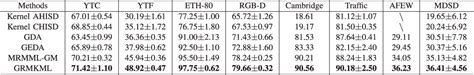 Table V From Sparse Representation Classifier Guided Grassmann