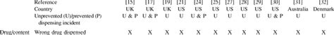 Classification Of Dispensing Error Types In Community Pharmacy Research