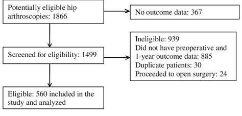 A Flowchart Shows Selection Of Study Participants Duplicate Patients Download Scientific