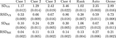 Sd Vs Rsd Vs Sd Re And Rsd Re For Simulation And Data Examples Download Table