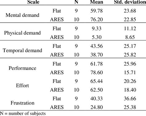 Nasa Tlx Workload Scores Download Table
