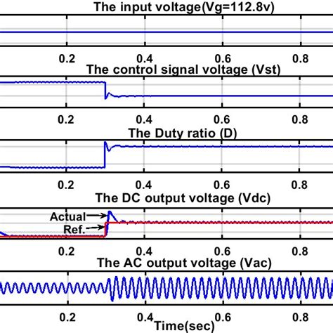 The Input Voltage Control Signal The Duty Ratio The Dcac Output