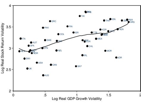 Real Stock Return Volatility And Real Gdp Growth Volatility 1983 2002