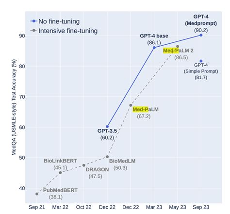 Fine Tuning Vs Prompt Engineering