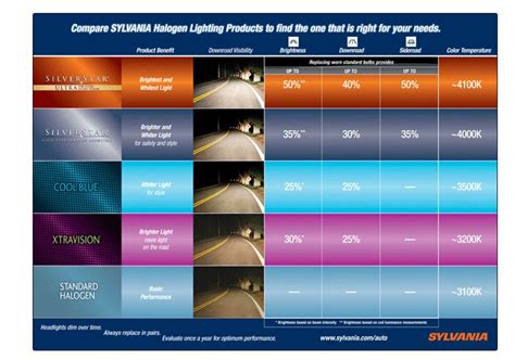 Headlight Bulb Comparison Chart H4 Led Front Light Bulb Headlight