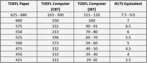 Perbedaan Toefl Ibt Dan Itp Just For Sharing