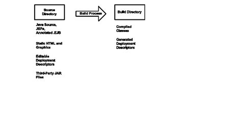 Creating A Split Development Directory Environment