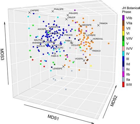 results of 3d non metric multi dimensional scaling nmds of non wood
