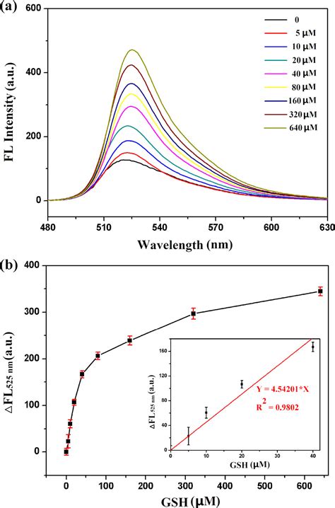 Multifunctional Fluorescent Probe For Sequential Detections Of Glutathione And Caspase 3 In