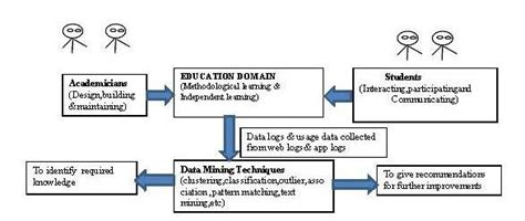 Typical Architecture Of Educational Data Mining Download Scientific Diagram