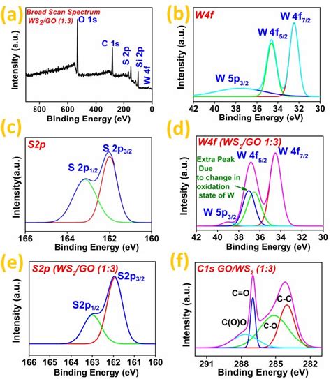 Figure 7 From Ws2go Nanohybrids For Enhanced Relative Humidity Sensing At Room Temperature