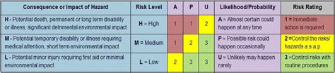 Using A Risk Assessment Table Occupational Safety Solutions