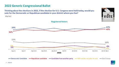 Likely Voters Split Between Both Parties As Many Americans Dont Know