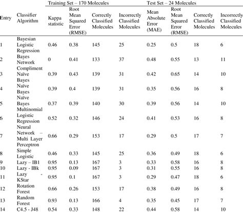 Results Of Different Classifier Algorithms Applied On Androgen Dataset