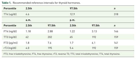 Recommended Reference Intervals For Thyroid Hormones Download Scientific Diagram