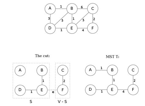 Minimum Spanning Tree Wikipedia