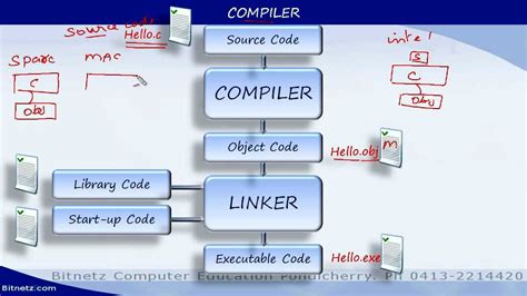 C Programming Tutorials 1 Introduction Malayalam Demo Youtube