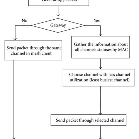 flowchart for the received packet download scientific diagram