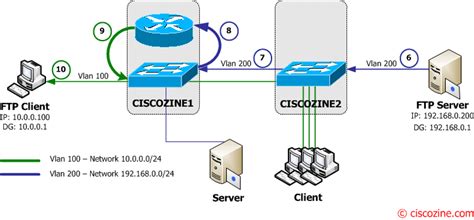 Unicast Flooding Due To Asymmetric Routing CiscoZine