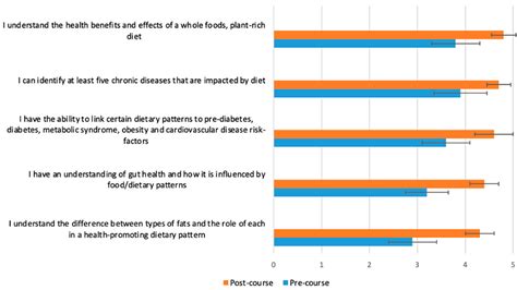 Experiential Culinary Nutrition And Food Systems Education Improves