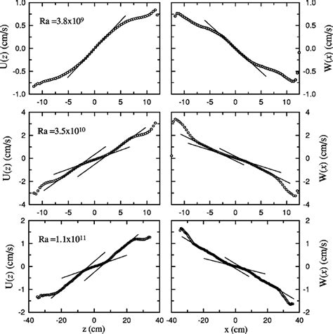 Left Panel Horizontal Velocity Profiles Uz Cut Along The Z Axis At