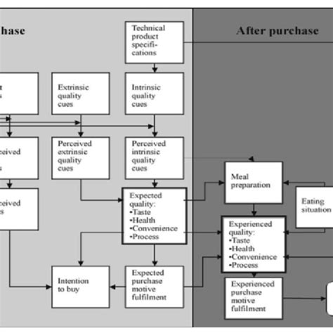 Supply Chain Decision Making Framework Download Scientific Diagram