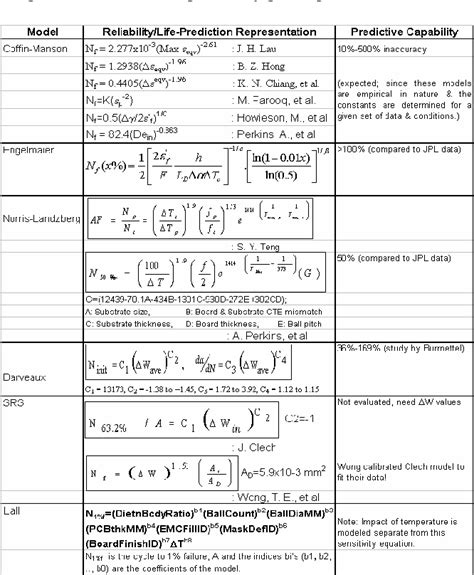 Table 1 From Design Parameters Influencing Reliability Of Ccga Assembly A Sensitivity Analysis
