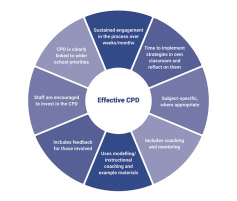How Can School Leaders Plan And Deliver Effective Cpd