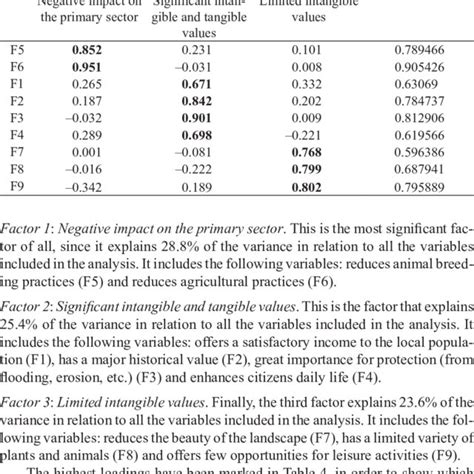 Correlation Matrix Resulting From A Varimax Rotation Concerning The Download Table