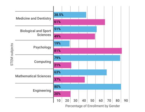 Women In Stem Is The Gender Gap Showing Signs Of Closing