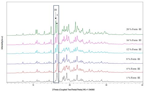 Quantification Of Trace Polymorphic Impurity In Celecoxib With Powder X