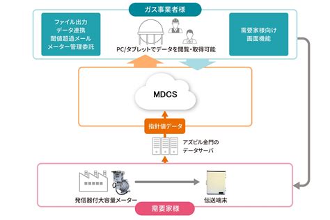 Mdcs Smaas事業について 製品・サービス アズビル金門株式会社