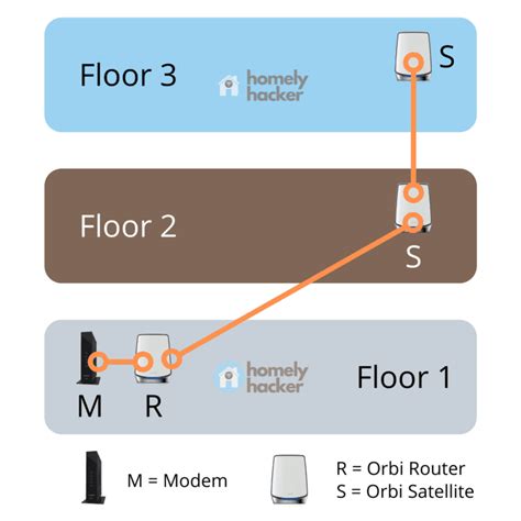 How To Solve Orbi Problems 13 Causes And Fixes