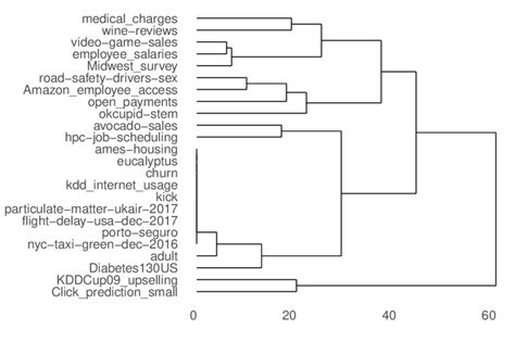 hierarchical cluster analysis of benchmark datasets the symmetric