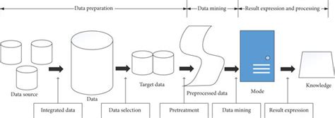 data mining framework diagram download scientific diagram