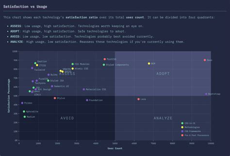 Three Predictions From The State Of Css 2019 Survey Css Tricks